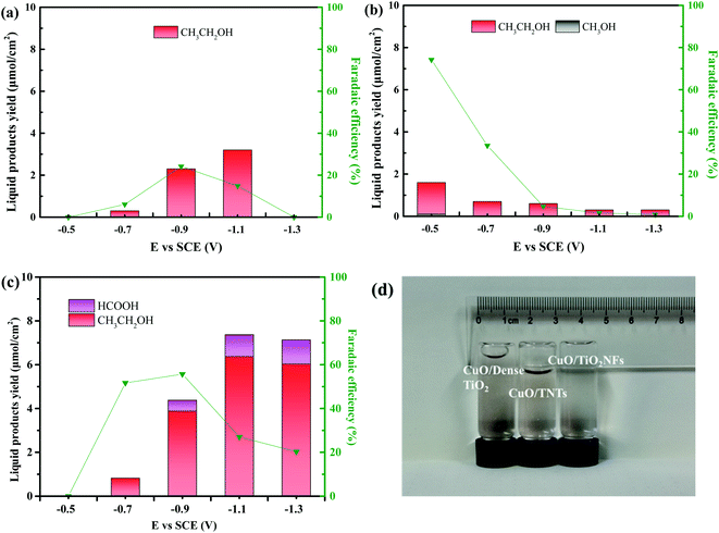 A comparative study of the effects of different TiO 2 supports toward ...