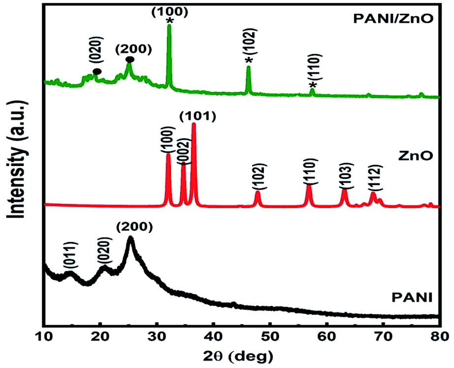 Humidity sensor based on poly(lactic acid)/PANI–ZnO composite ...