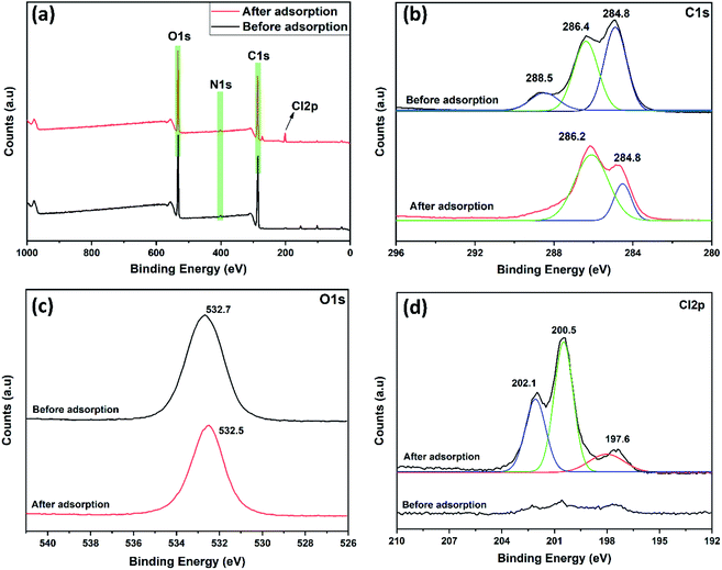 Prospective application of diethylaminoethyl cellulose (DEAE-cellulose ...