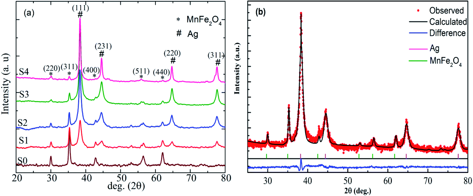 Sensitive MnFe 2 O 4 –Ag hybrid nanoparticles with photothermal and ...