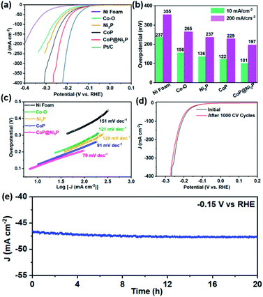 Construction of hierarchical CoP@Ni 2 P core–shell nanoarrays for ...
