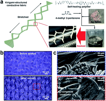 Mechanically and electrically durable, stretchable electronic textiles ...