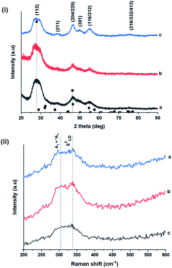 Tunable structural and optical properties of CuInS 2 colloidal quantum ...