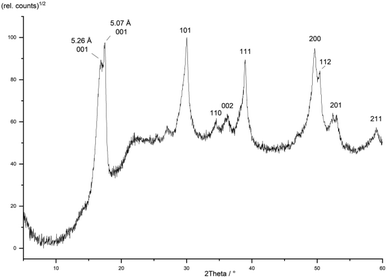 Mackinawite formation from elemental iron and sulfur - RSC Advances ...