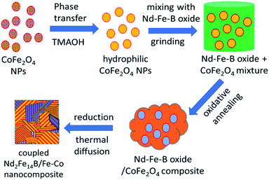 Chemical synthesis of Nd 2 Fe 14 B/Fe–Co nanocomposite with high ...