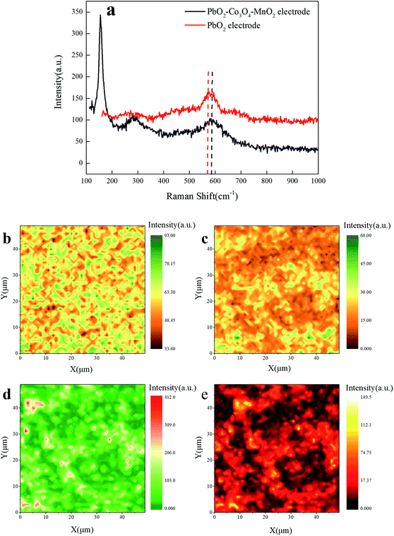 Micro-area investigation on electrochemical performance improvement ...