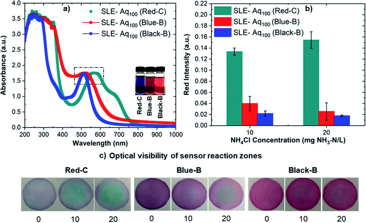 Cost-effective and sensitive anthocyanin-based paper sensors for rapid ...