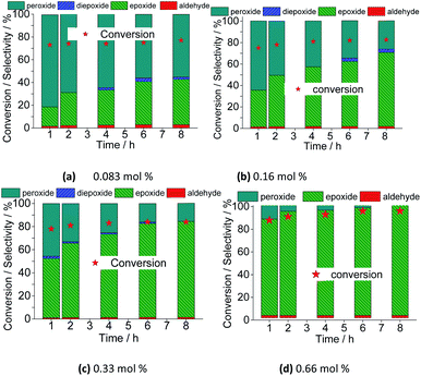 Vanadium-doped sodium phosphomolybdate salts as catalysts in the ...