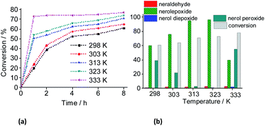 Vanadium-doped sodium phosphomolybdate salts as catalysts in the ...