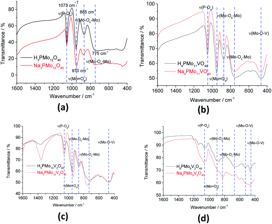 Vanadium-doped sodium phosphomolybdate salts as catalysts in the ...