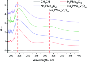 Vanadium-doped sodium phosphomolybdate salts as catalysts in the ...