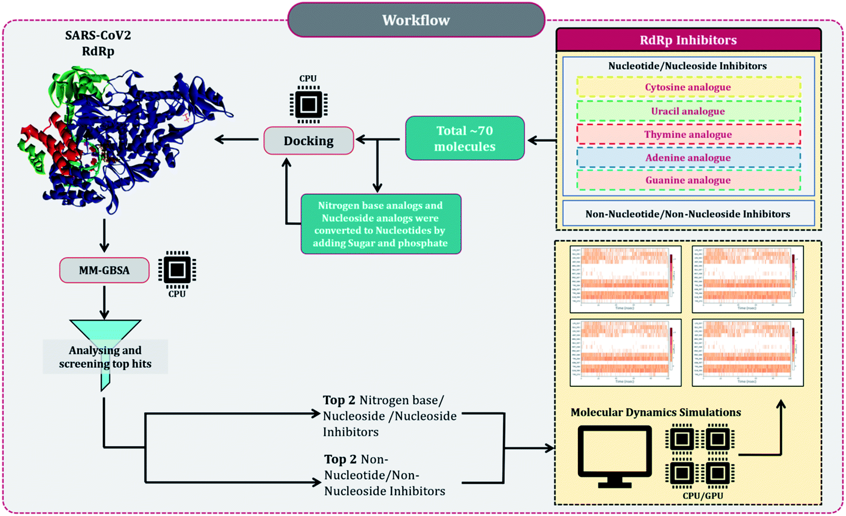 Comparative assessment of RNA-dependent RNA polymerase (RdRp ...