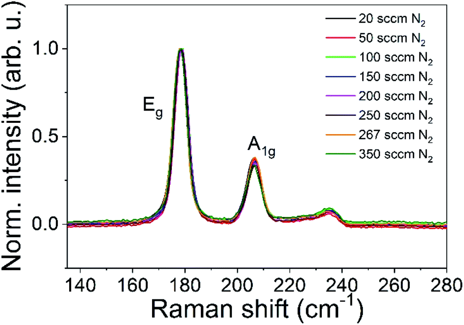 Tuning the charge carrier mobility in few-layer PtSe 2 films by Se:Pt ...