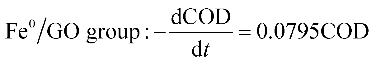 The effects of temperature shock on the treatment of high-concentration ...