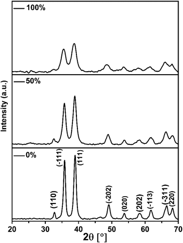Structural, optical and photocatalytic properties of mesoporous CuO ...