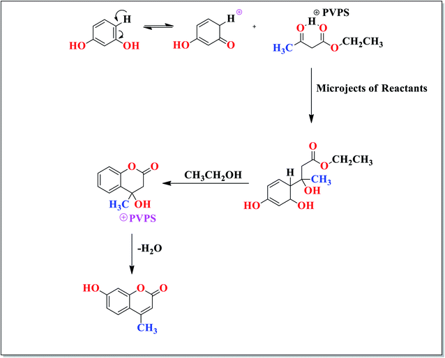 A review on convenient synthesis of substituted coumarins using ...