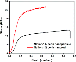 Ceria nanorods as highly stable free radical scavengers for highly ...