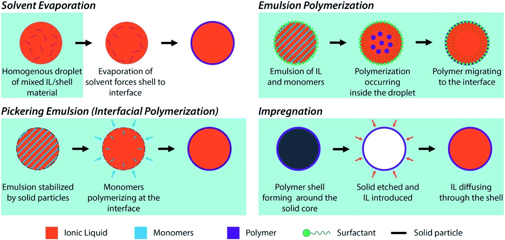 Engineering encapsulated ionic liquids for next-generation applications ...