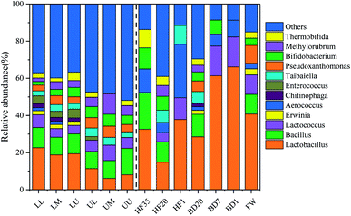 Succession of the microbial community during the process of mechanical ...