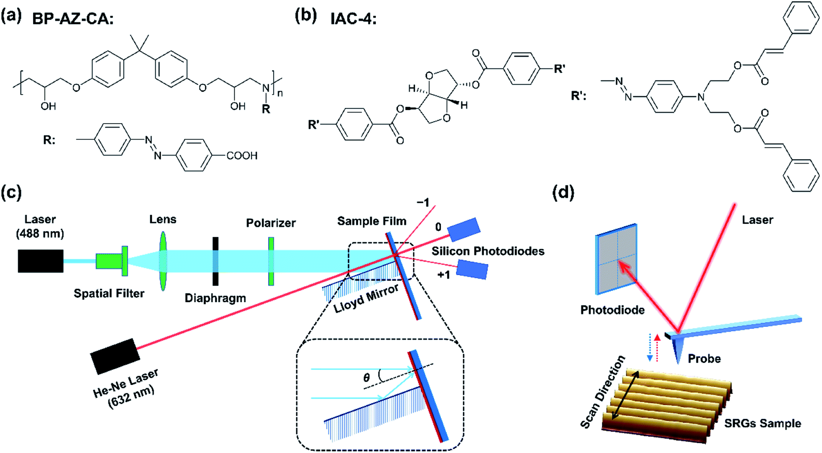 Comparative study of photoinduced surface-relief-gratings on azo ...
