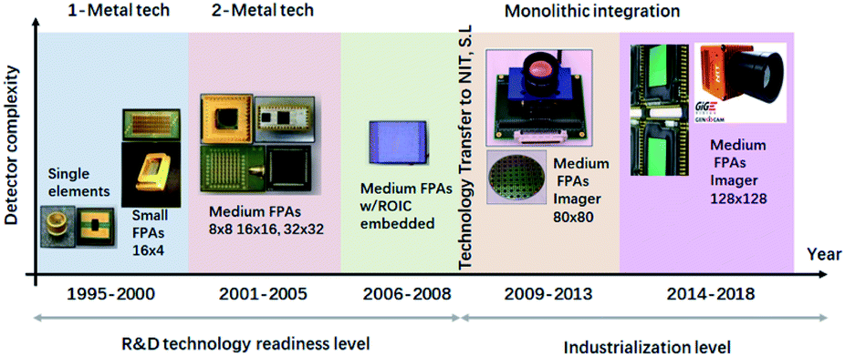 Modified vapor phase deposition technology for high-performance ...