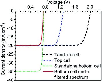 Investigations aimed at producing 33% efficient perovskite–silicon ...