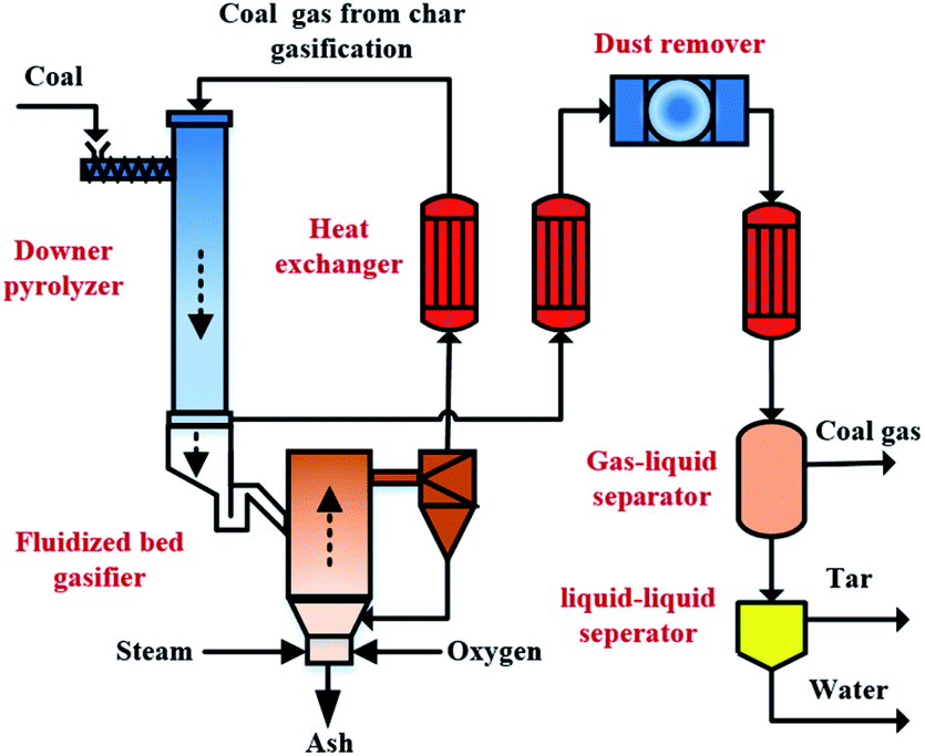 Effect of hydrogen-rich gas from char gasification on rapid pyrolysis ...