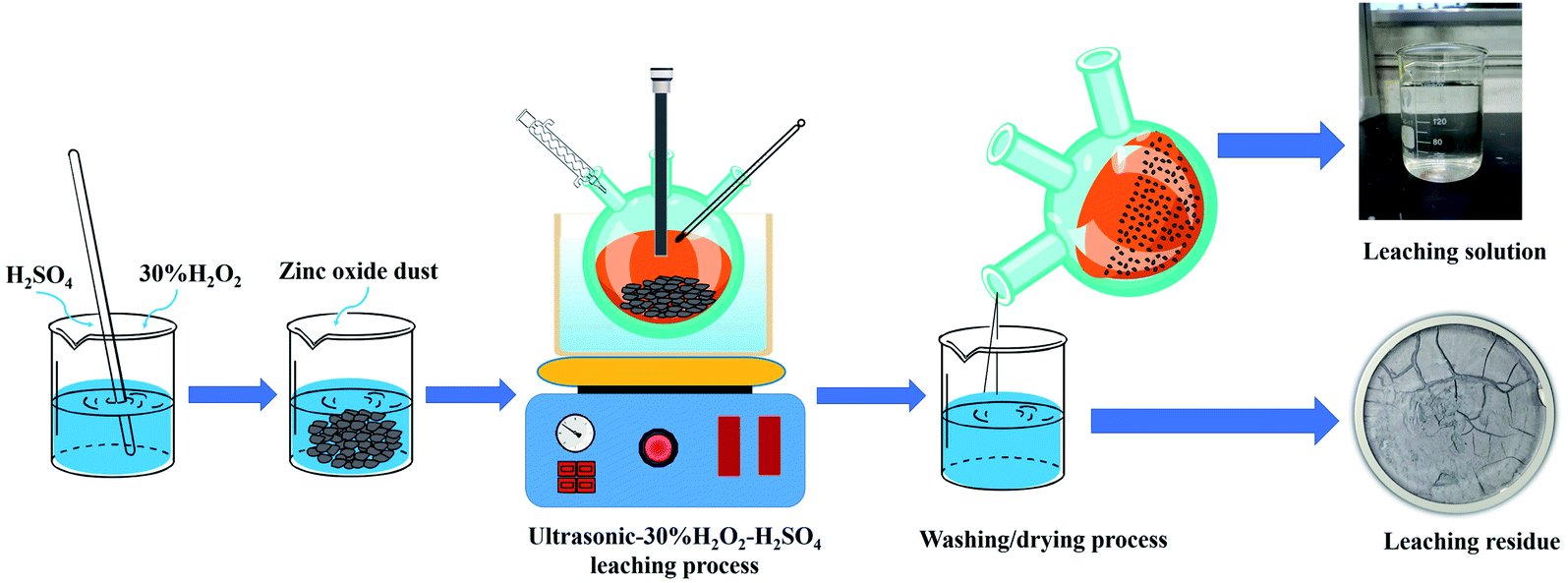 Recovery of Zn and Ge from zinc oxide dust by ultrasonic-H 2 O 2 ...