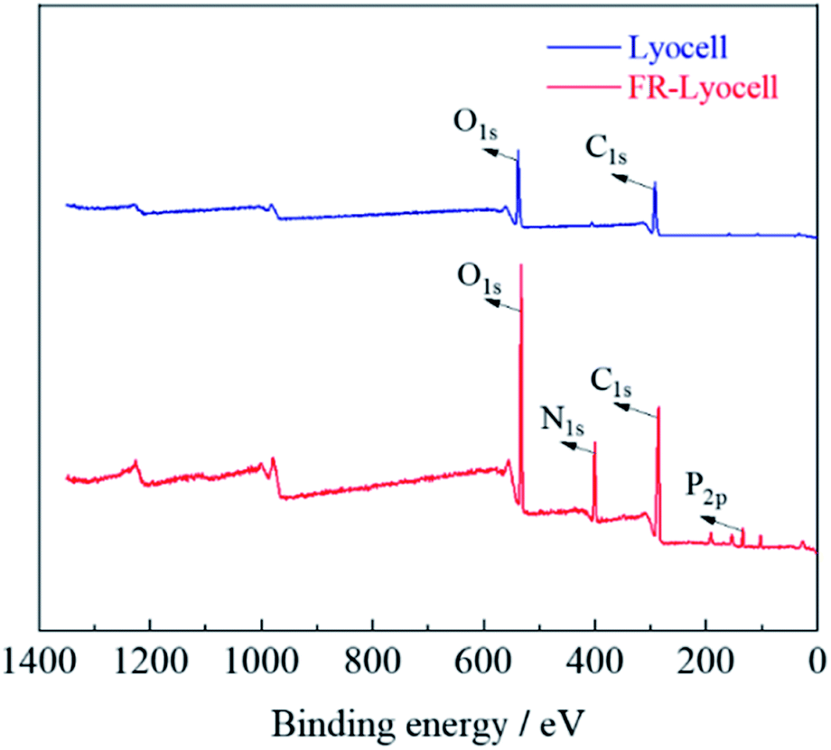 Enhancing the flame retardancy of lyocell fabric finished with an ...