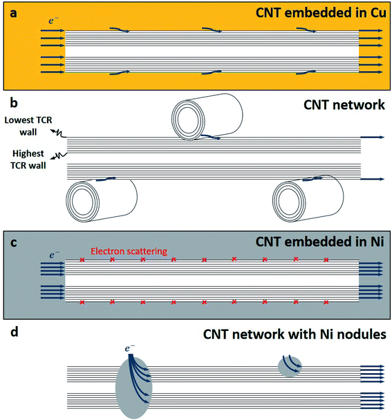 On the resistivity, temperature coefficient of resistance, and ampacity ...