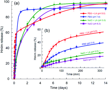 Degradation kinetic study of ZIF-8 microcrystals with and without the ...