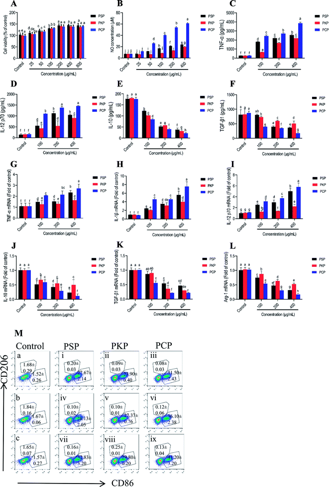 Physicochemical, morpho-structural, and biological characterization of ...