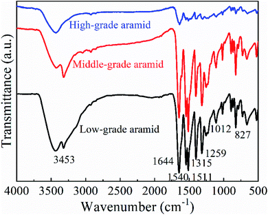 Preparation of aramid-based epoxy resin from low-grade aramid - RSC ...