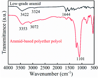 Preparation of aramid-based epoxy resin from low-grade aramid - RSC ...