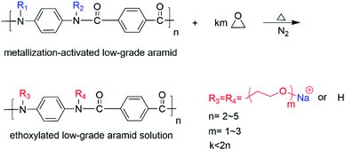 Preparation of aramid-based epoxy resin from low-grade aramid - RSC ...