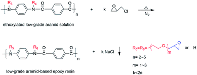 Preparation of aramid-based epoxy resin from low-grade aramid - RSC ...