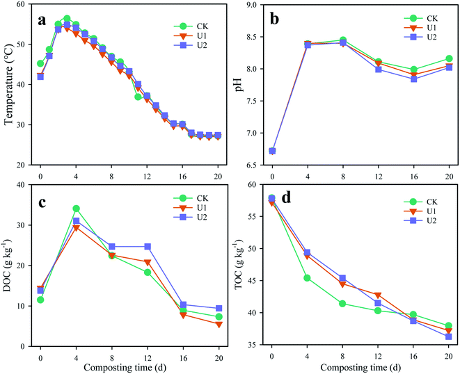 Effects of urease inhibitors on enzymatic activities and fungal ...