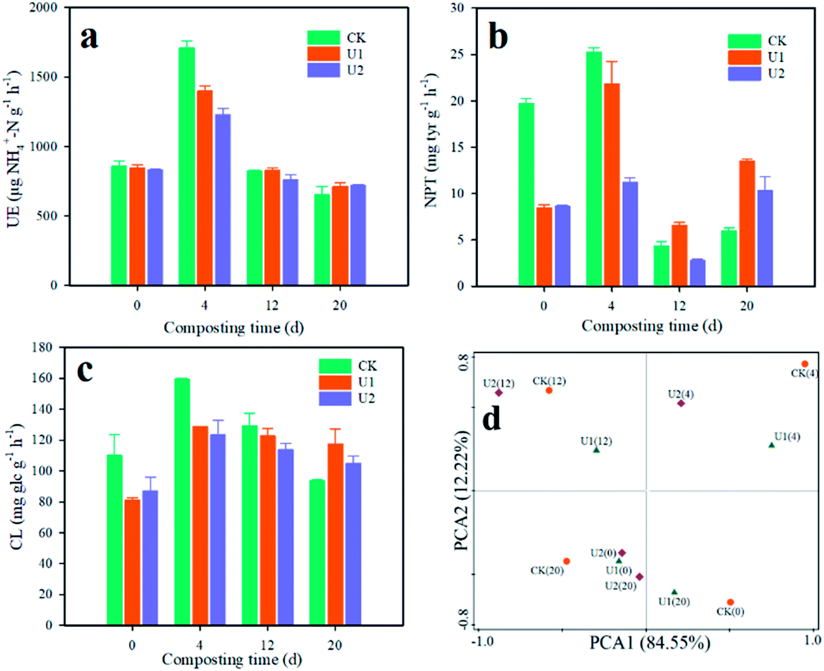 Effects of urease inhibitors on enzymatic activities and fungal ...
