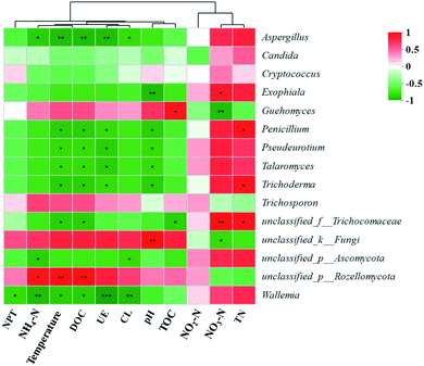 Effects of urease inhibitors on enzymatic activities and fungal ...