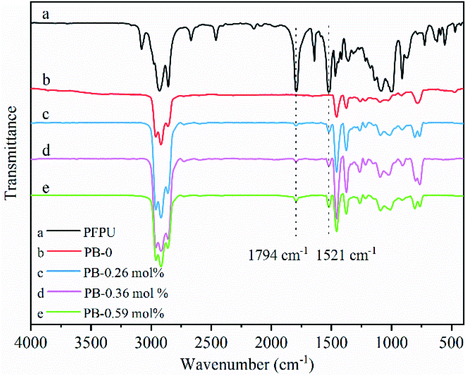 Preparation and crystalline transformation of functionalized poly(1 ...