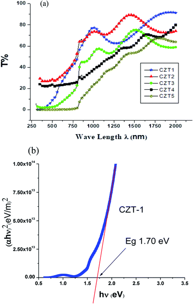 The synthesis of CdZnTe semiconductor thin films for tandem solar cells ...