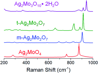 Reduction of silver ions in molybdates: elucidation of framework ...