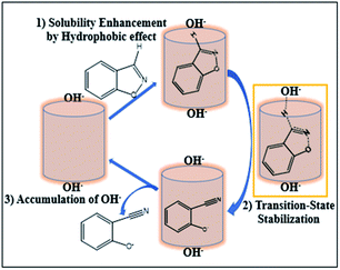 Influence of water-soluble pillararene hosts on Kemp elimination - RSC ...