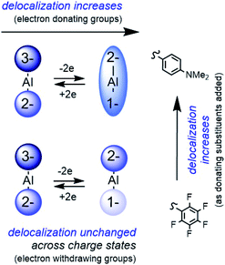 Delocalization tunable by ligand substitution in [L 2 Al] n− complexes ...