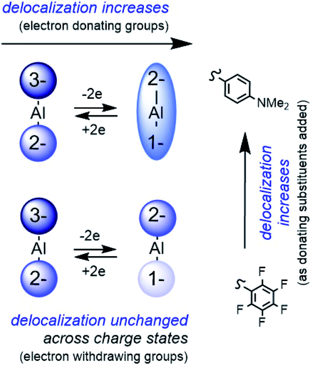 Delocalization tunable by ligand substitution in [L 2 Al] n− complexes ...