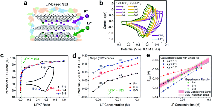 Nernstian Li + intercalation into few-layer graphene and its use for ...