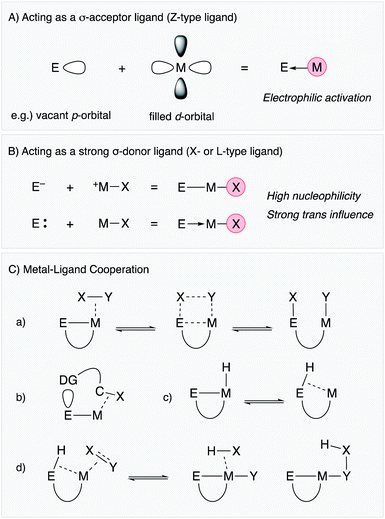 Catalysis using transition metal complexes featuring main group metal ...