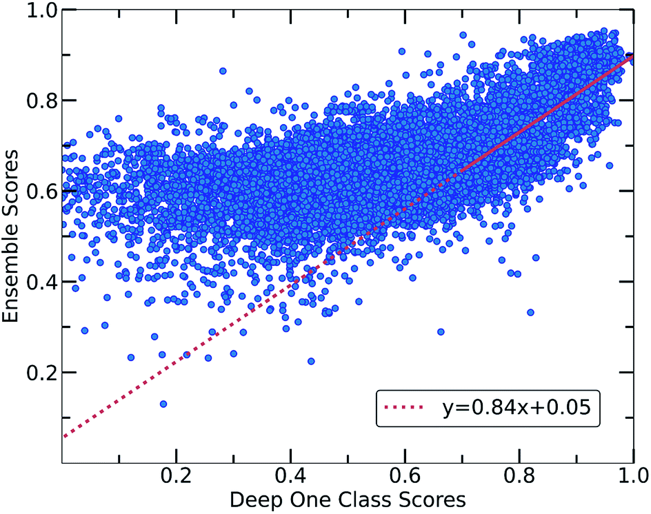 One class classification as a practical approach for accelerating π–π ...
