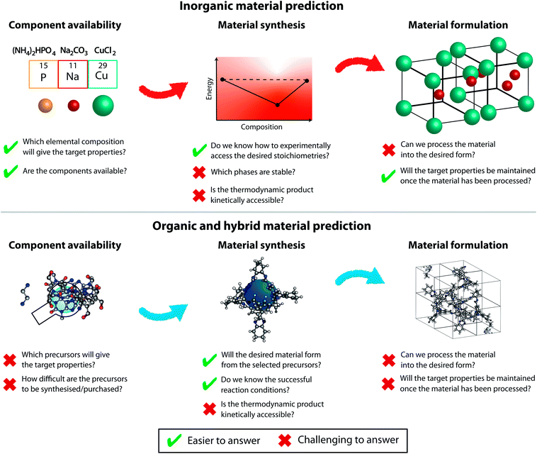 Can we predict materials that can be synthesised? - Chemical Science ...