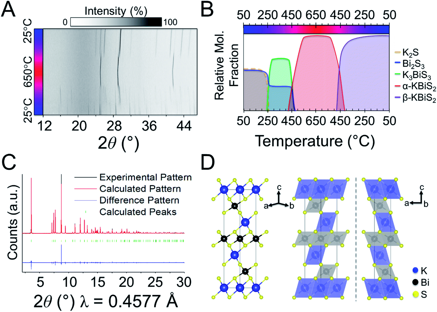Mechanistic insight of KBiQ 2 (Q = S, Se) using panoramic synthesis ...